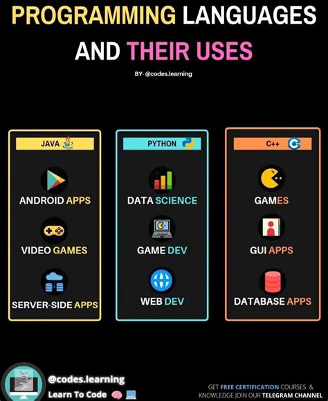 Codes Learning On Linkedin Development Programming Coding