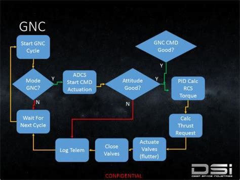 GNC Task Functional Flow Diagram Download Scientific Diagram