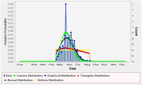 Example 25 Distribution Fitting Analyzing A Time Series Of Daily Average Flow To Estimate