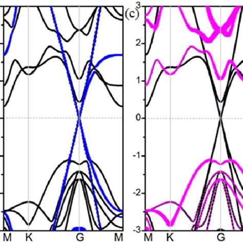 The Band Structure Of Gategraphene Heterostructure A The Projected