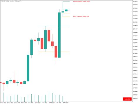 Swing Levels Mt4 Buy Trading Indicator For Metatrader 4