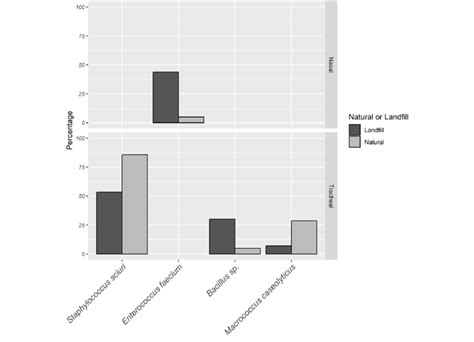 bacterial species with significant association with foraging habitat of