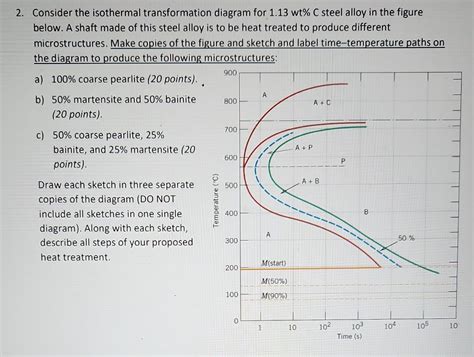 Solved Consider The Isothermal Transformation Diagram For