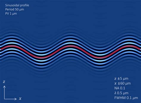 Simulated Interference Signal Detected By A Camera For A Sinusoidal Download Scientific Diagram