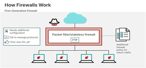 What Is A Firewall Definition And Types Of Firewall Fortinet