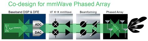 How Modelling And Simulation Support Mmwave Design Integration And