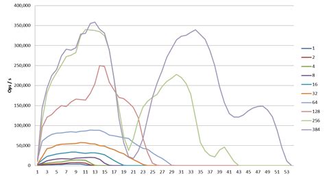 Nosql Performance Measuring Couchbase Performance With Couchdoop