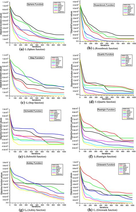 a h convergence graph of compared and proposed algorithms for test