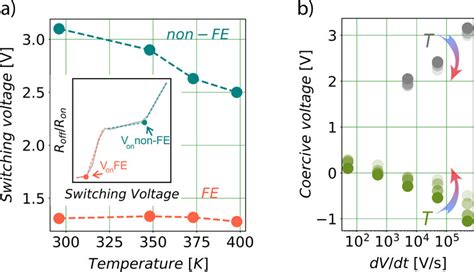 Temperature Dependence Of Switching And Coercive Voltage For