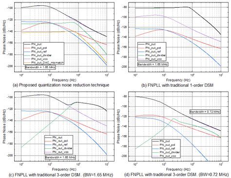 Output Phase Noise Of The Pi Fnpll Download Scientific Diagram