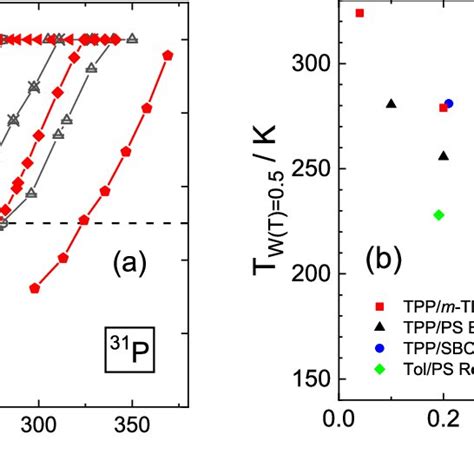 A Weighting Factor W T For The Mixtures Tpp M Tpts D 4 Red Symbols Download Scientific
