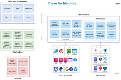 clean architecture with and core — overview by ashish patel