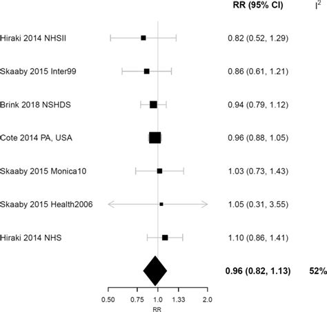 Linear Dose Response Meta Analysis Of 25 Hydroxyvitamin D Concentration Download Scientific