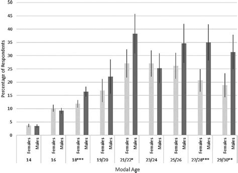 Sex Differences In Binge Drinking Among Us Adolescents And Young