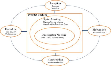 [pdf] a hybrid software development method for large scale projects rational unified process