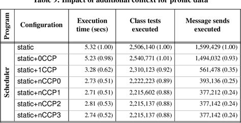 Table 9 From Whole Program Optimization Of Object Oriented Languages