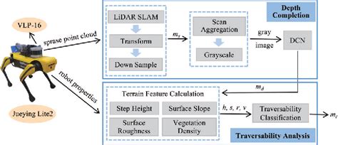 Figure 1 From Traversability Analysis Of Quadruped Robot Based On Sparse Point Cloud In Rough