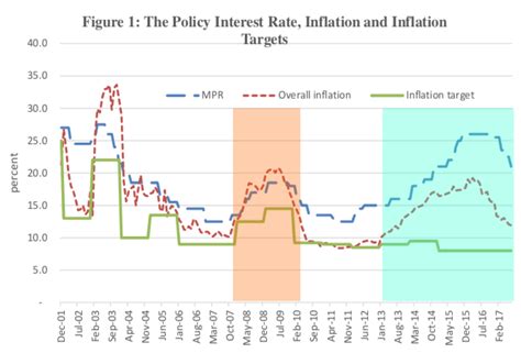 You Can Use Svar And Dsge Models To Examine Shocks To The Inflation