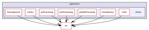 openfoam applications utilities directory reference