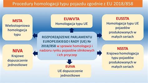 Od 1 września zmiany w procedurze homologacji Co to oznacza dla