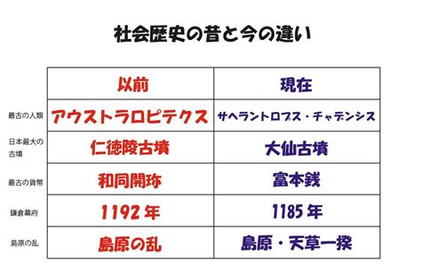 社会歴史今と昔の違い ブリッジぷりんと