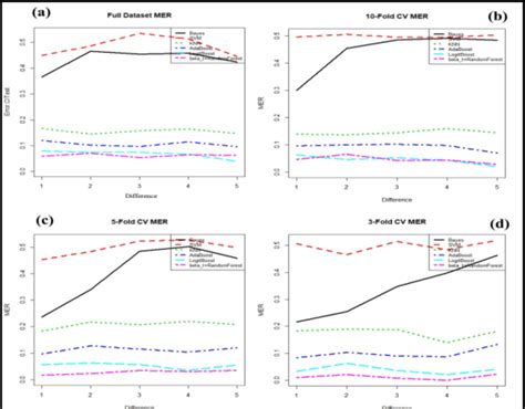 Misclassification Error Rate A Full Dataset B 10 Fold Cross