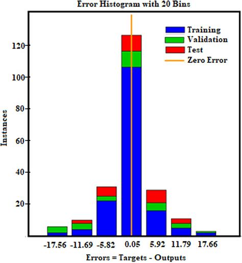 distribution of error functions according to ann results download