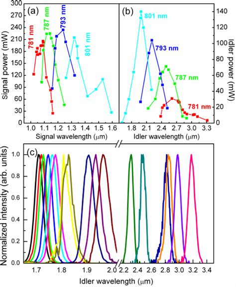 A Signal Power And B Idler Power As Functions Of The Signal Idler