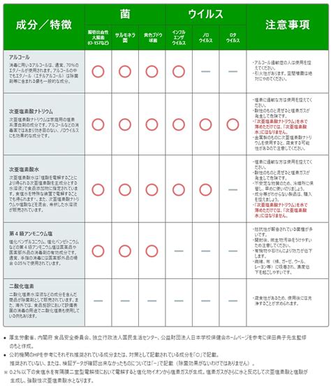 正しく除菌できていますか？知っているようで知らない基礎知識 健康情報 全薬グループ