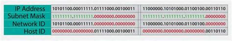 IPv4 Addresses And Subnetting Ipv4 Networking Ip Address