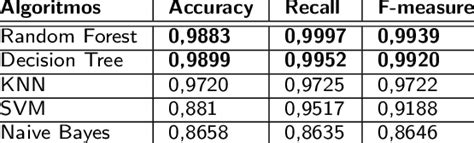 Accuracy Recall And F Measure Of Predictive Methods From Our Dataset Download Scientific Diagram