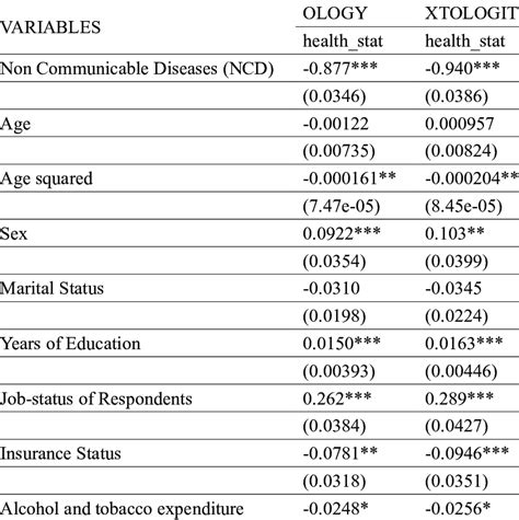 Regression Results Based On Logit And Xtologit Download Scientific Diagram