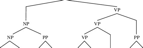 The Parsed Structure Of The Input Sentence Os Resultados Da