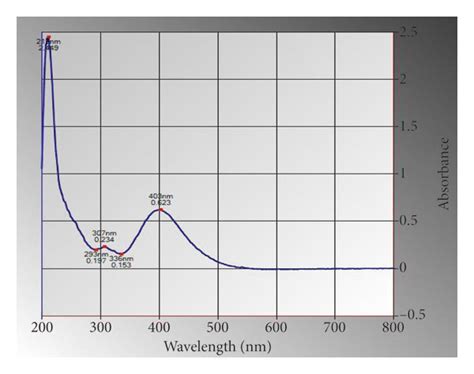 Uv Vis Spectra Of Synthesised Indicators A Ind X B Ind Y In