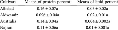 Protein And Total Lipid Estimation Download Scientific Diagram