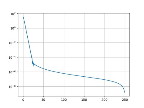 Python Simulation Lorentzian Function With Fft Stack Overflow