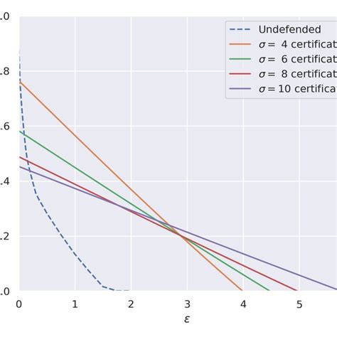 Certificates Against Online Adversarial Attacks For Varying Smoothing