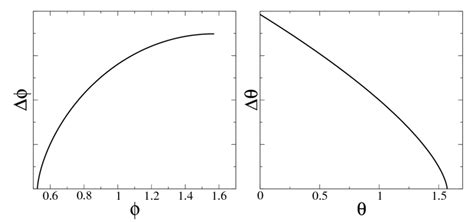 Variable grid step sizes θ and φ for θ and φ respectively For a Download Scientific