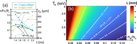 A Time Evolution Of The Coordinate Z G At Which The Forward