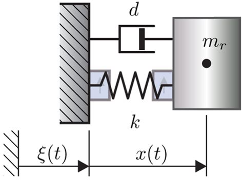 External Excitation Of A One Mass Resonator Download Scientific Diagram