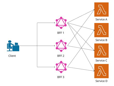 Bff Back End For Front End Adaptando O Desenvolvimento Web às
