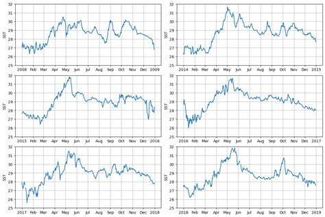Python Formatting The Months And Dates In A Subplot Stack Overflow
