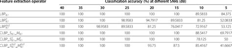 Overall Classification Accuracy Achieved By The Operators At Different
