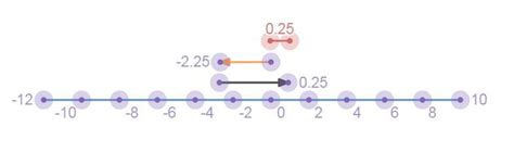 add −2 25 2 5 plot the first addend and the sum on the number