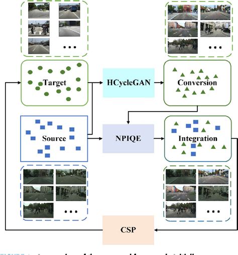 Figure 1 From Multi Source Domain Fusion Cross Domain Pedestrian Recognition Based On High
