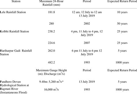 Summary Of The Hydro Meteorological Analysis Download Scientific Diagram