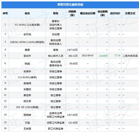 正帆科技：12月13日曾庆腾减持公司股份合计2万股数据指标融资融券