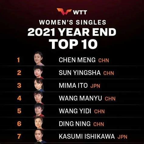樊振东、陈梦拿下年终第一 ！排名榜世乒赛奥运会