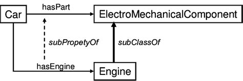 Example Of A Property Hierarchy System Download Scientific Diagram