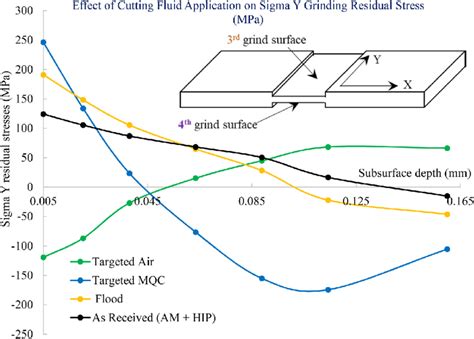 Effect Of Cutting Fluid Application On Machining Induced Axial Residual